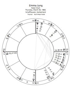 Carl Jung and Astrology | Astrology of Carl Jung | Jung's Horoscope